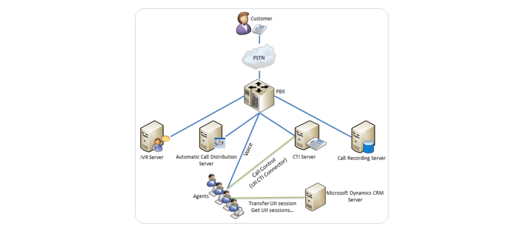 Integration of Microsoft Dynamics 365 CRM & Cloud Telephony