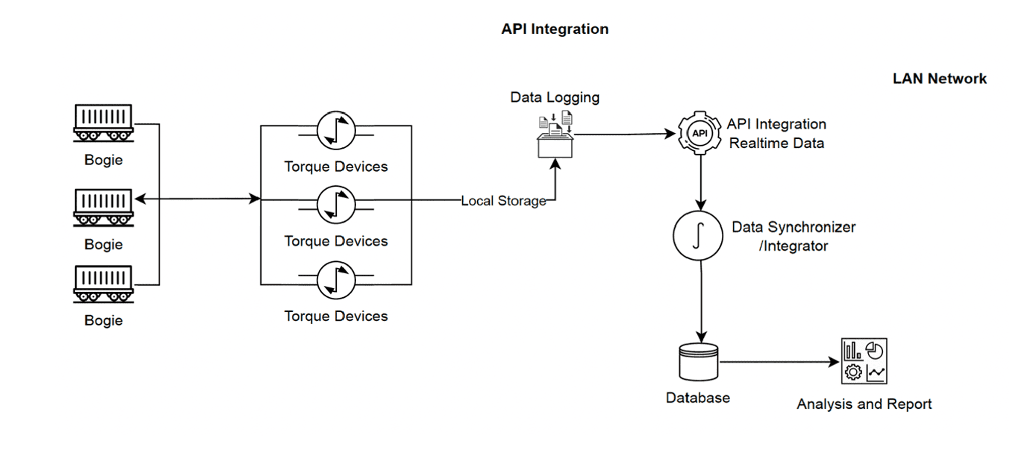 Streamlining Railway Shop Floor Operations with IoT