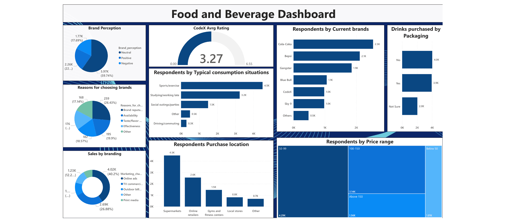 UK Food Retailer Optimizes Demand Forecasting with Power BI
