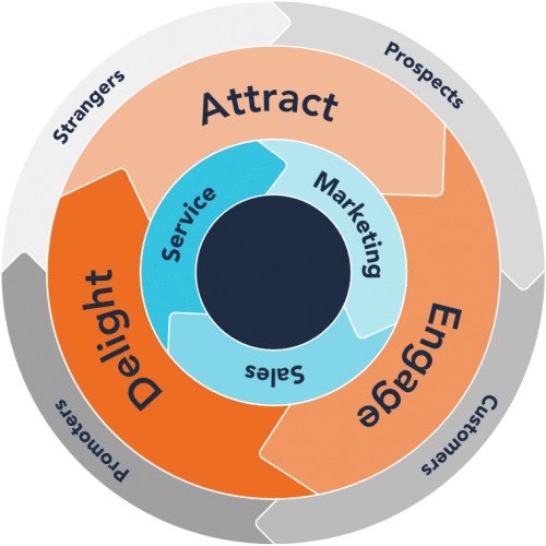 Best Practices for an Effective B2B Account-Based Marketing | Zelite ...